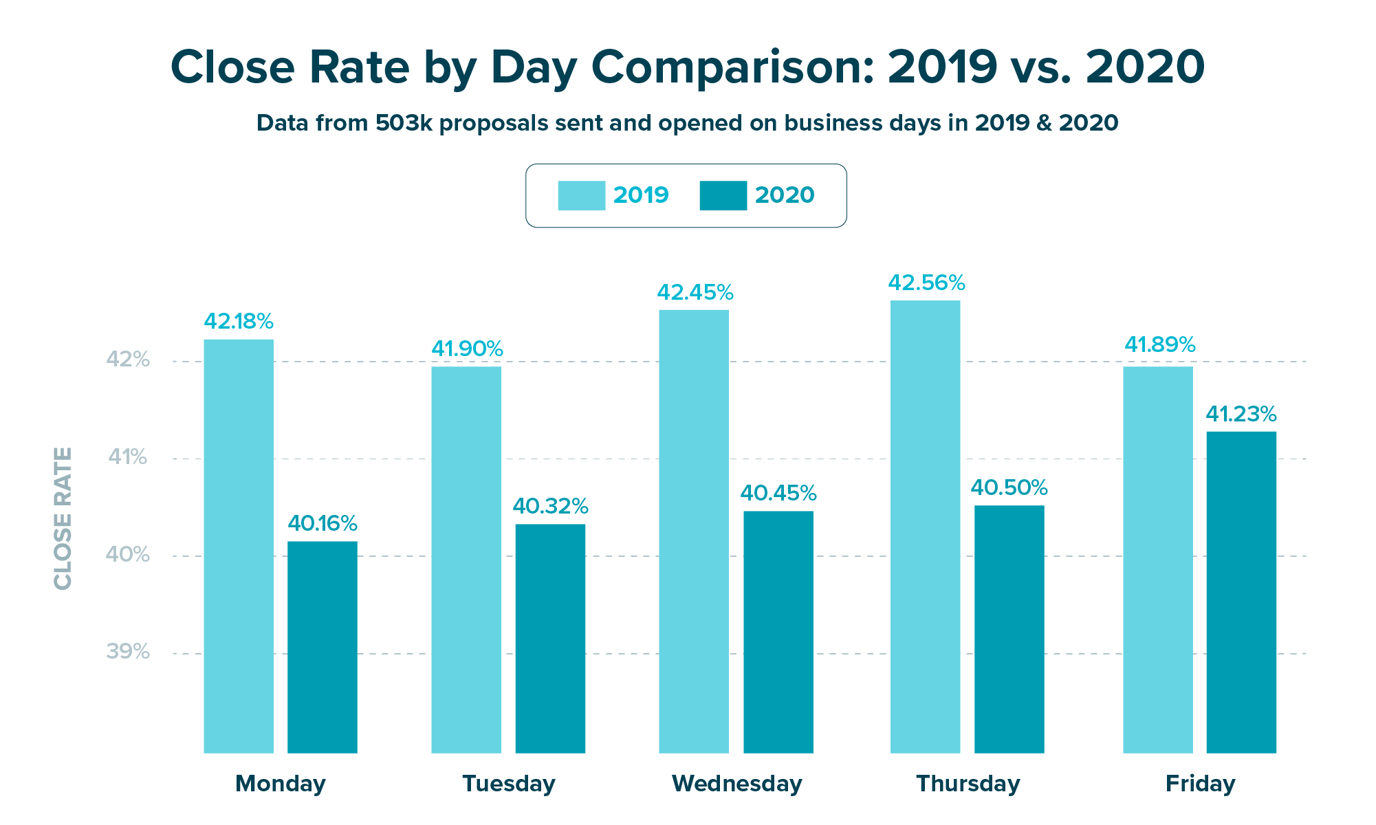 Proposal Best Practices Backed by Data from… | Proposify [Free Trial]