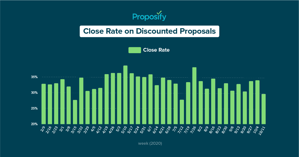 Proposal Pricing: Should You Discount Your… | Proposify [Free Trial]