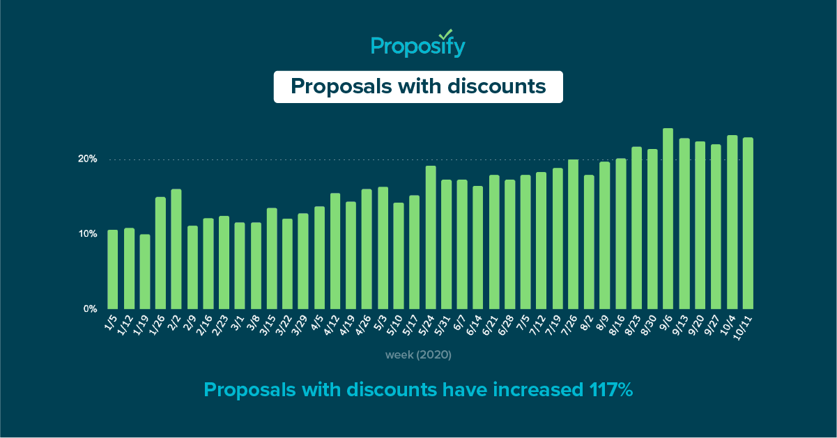 Proposal Pricing: Should You Discount Your… | Proposify [Free Trial]